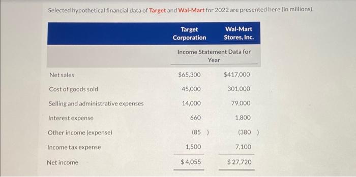Solved Selected hypothetical financial data of Target and | Chegg.com