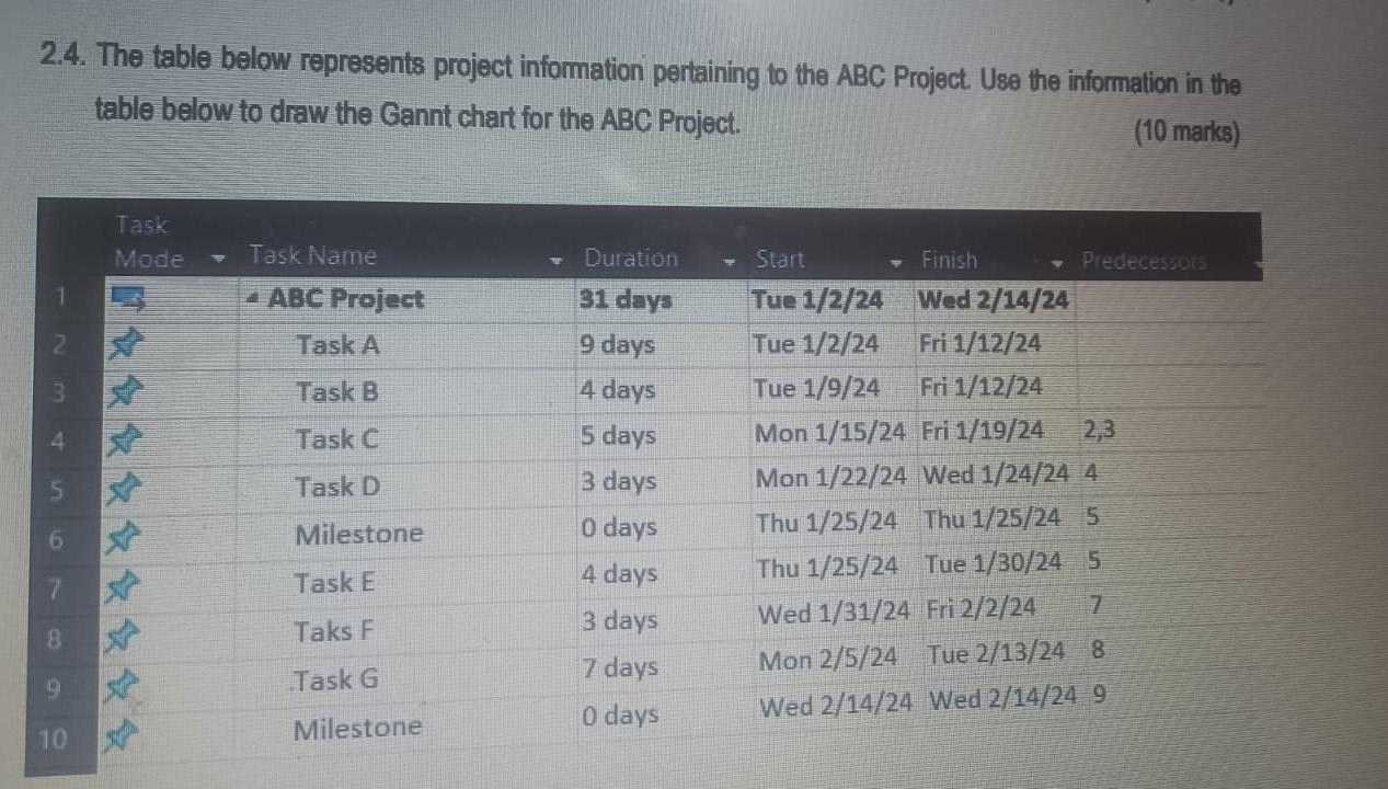 Solved 2.4. The table below represents project information | Chegg.com