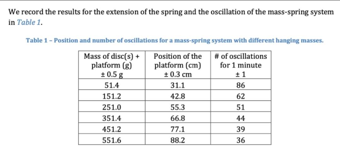 Solved 1) Suspended mass on a spring In this classic physics | Chegg.com