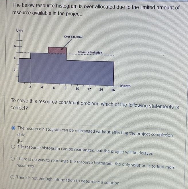Solved The below resource histogram is over-allocated due to | Chegg.com