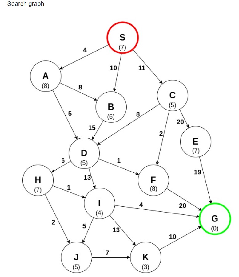 Solved What is the solution path from S to G using BFS | Chegg.com