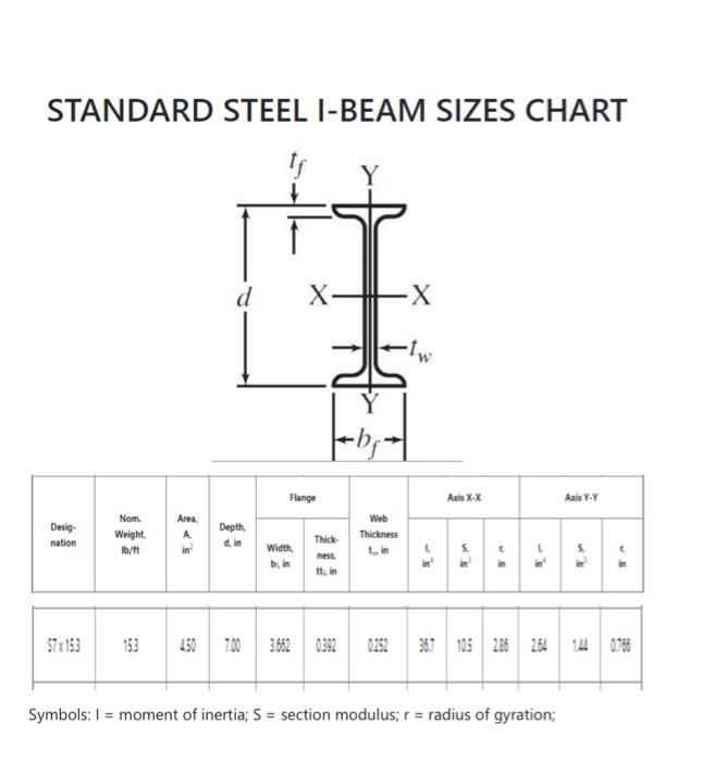 Solved *Given 0.392 in 3.662 in -0.252 in 7 in looo Ibf | Chegg.com