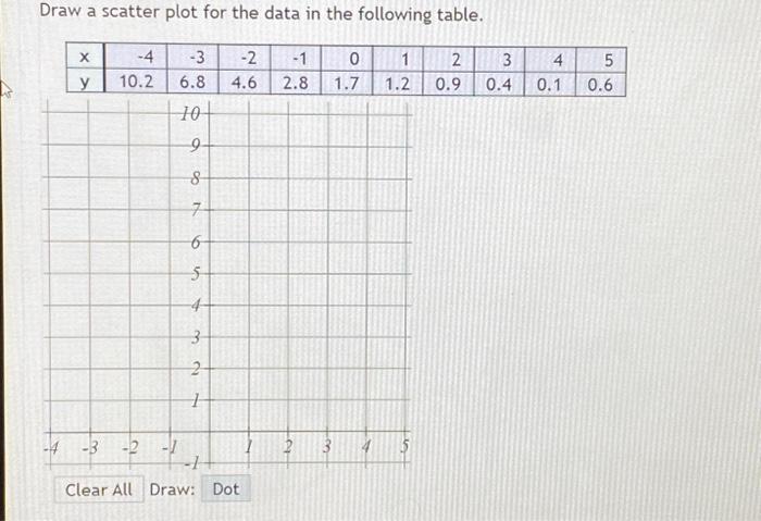 Solved Draw a scatter plot for the data in the following | Chegg.com