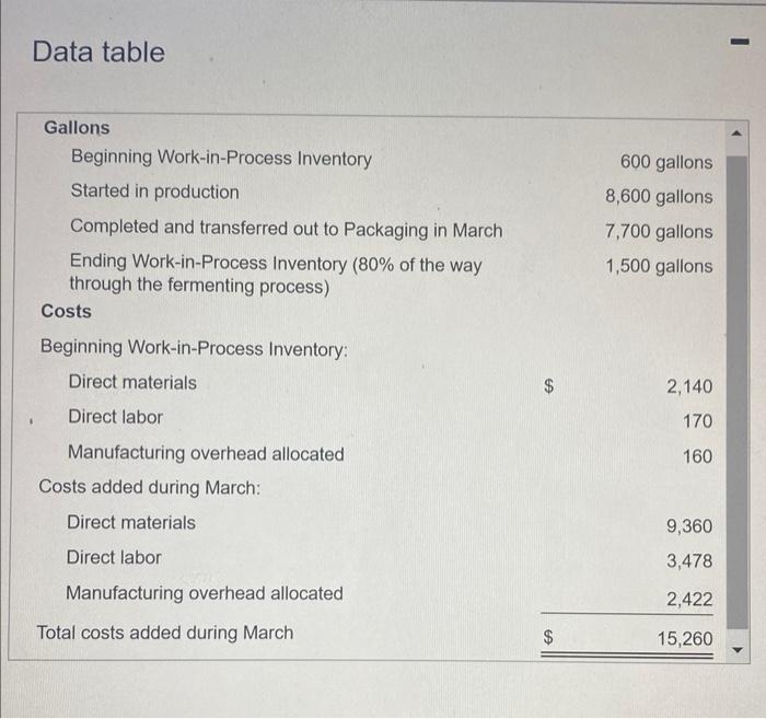 Solved Data table Requirement 1. Compute the Fermenting | Chegg.com