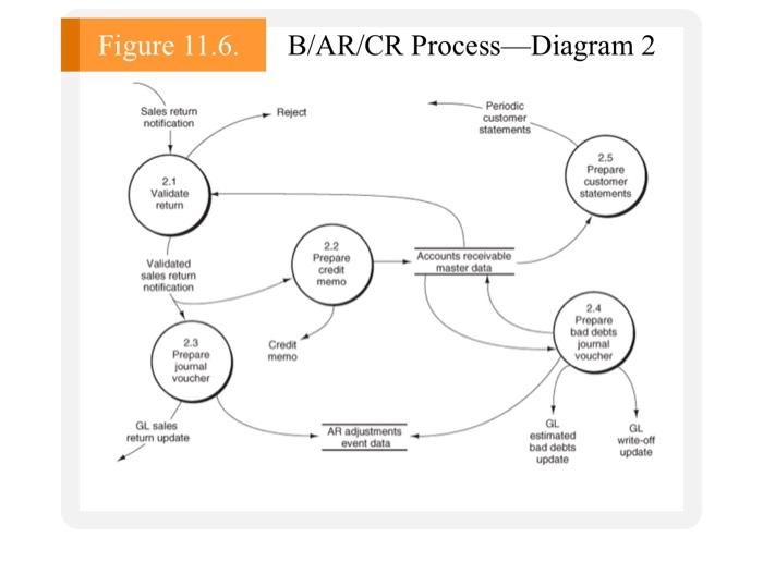 Solved Figure 11.6. B/AR/CR Process—Diagram 2 Sales return | Chegg.com