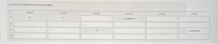 Solved (1) point) Complete the following table | Chegg.com