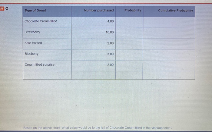 Solved Type of Donut Number purchased Probability Cumulative | Chegg.com