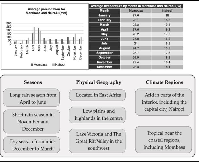 Solved Average precipitation for Mombasa and Nairobi (mm) | Chegg.com