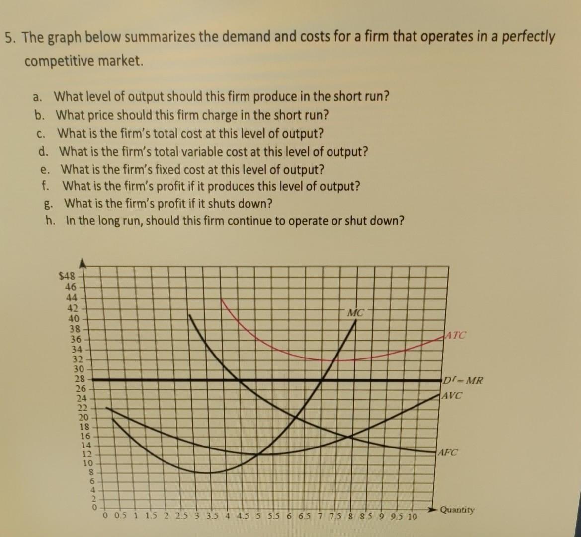 Solved 5. The graph below summarizes the demand and costs | Chegg.com