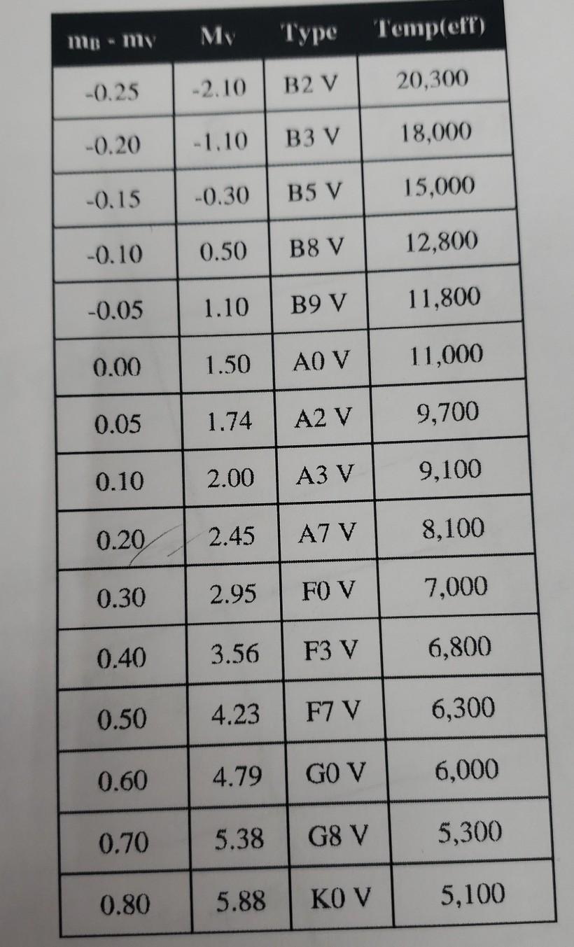 Solved 1. Data Analysis For each color index in the table | Chegg.com