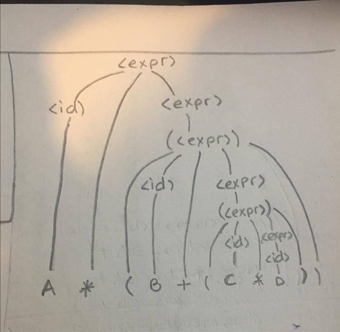 Solved Consider a grammar for expressions is defined as | Chegg.com