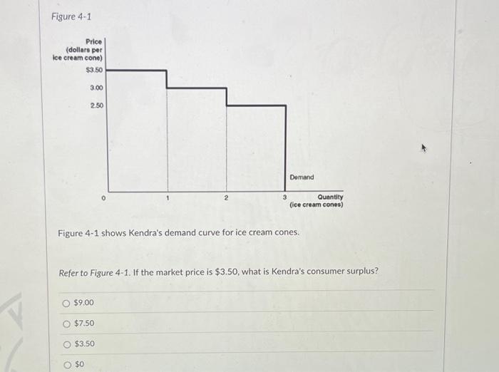 Solved Figure 4-1 Price (dollars per ice cream cone) $3.50 | Chegg.com