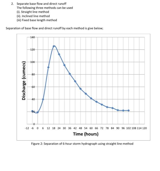 Solved Time-discharge data of a storm hydrograph for a river | Chegg.com