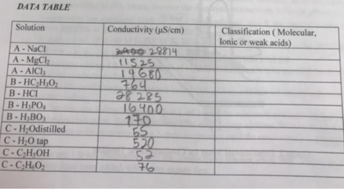 Solved DATA TABLE Solution Conductivity (US/cm) | Chegg.com