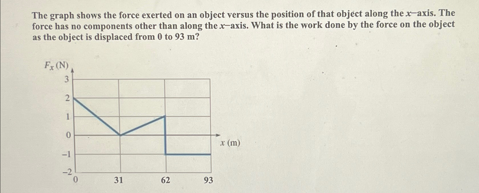 Solved The Graph Shows The Force Exerted On An Object Versus
