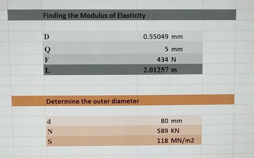 Solved Question 3 i. Calculate the Modulus of Elasticity of | Chegg.com