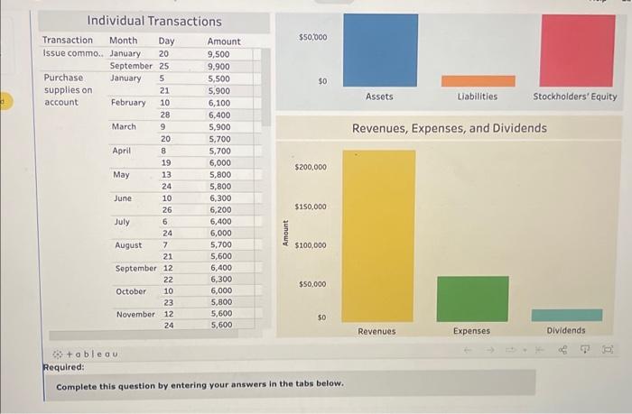 Review the Tableau visualization, and then answer the | Chegg.com