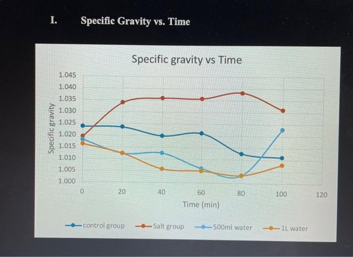 Solved I. Specific Gravity vs. Time Specific gravity vs Time | Chegg.com