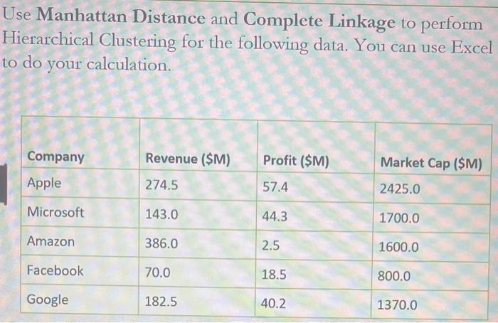 Solved Use Manhattan Distance and Complete Linkage to | Chegg.com