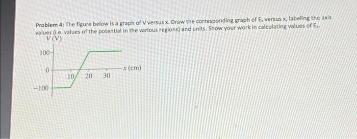 Solved Problem 4: The figure below is a graph of V versus x. | Chegg.com