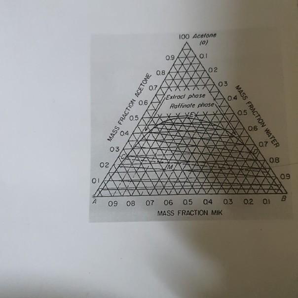 Solved An extraction feed mixture containing unknown | Chegg.com