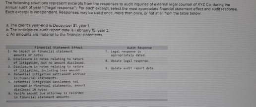 Solved The following situations represent excerpts from the | Chegg.com