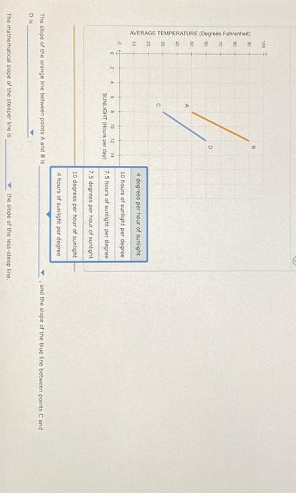 Solved The slope of the orange line between points A and B | Chegg.com