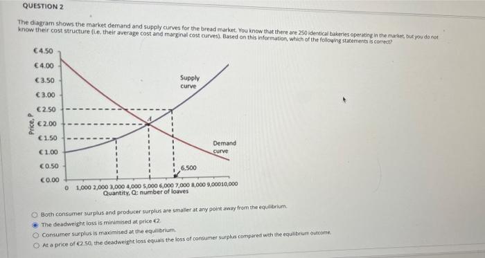 Solved The diagram shows the market demand and supply curves | Chegg.com