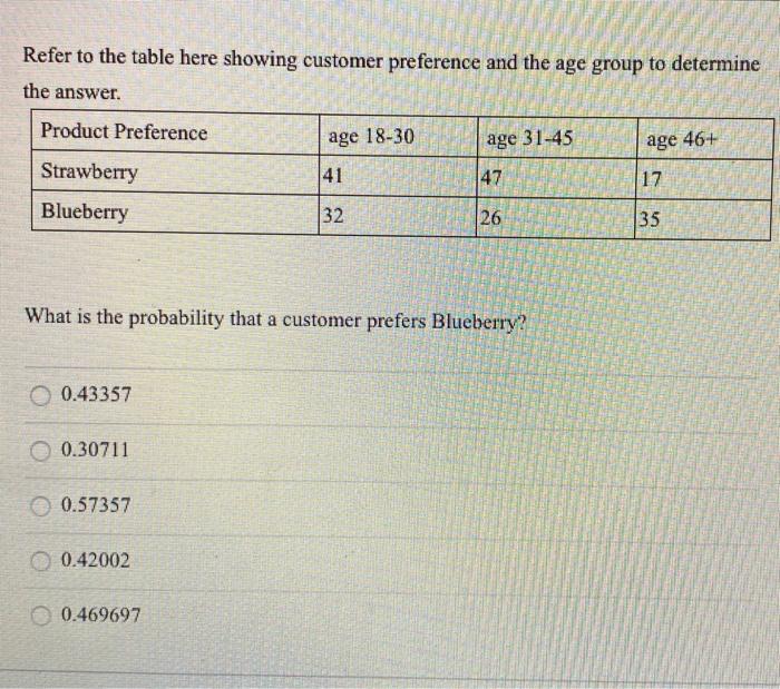 Solved Refer to the table here showing customer preference | Chegg.com