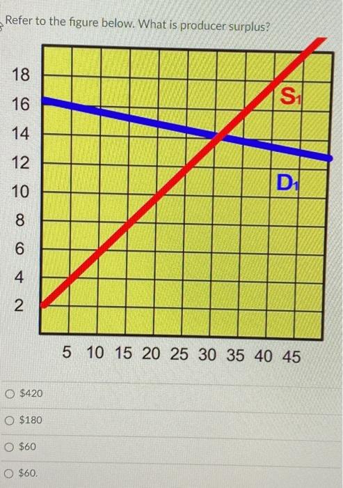 Solved Refer to the figure below. What is producer surplus? | Chegg.com