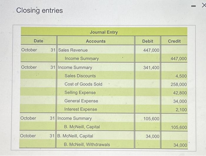 Solved Closing entries Complete the multi-step income | Chegg.com