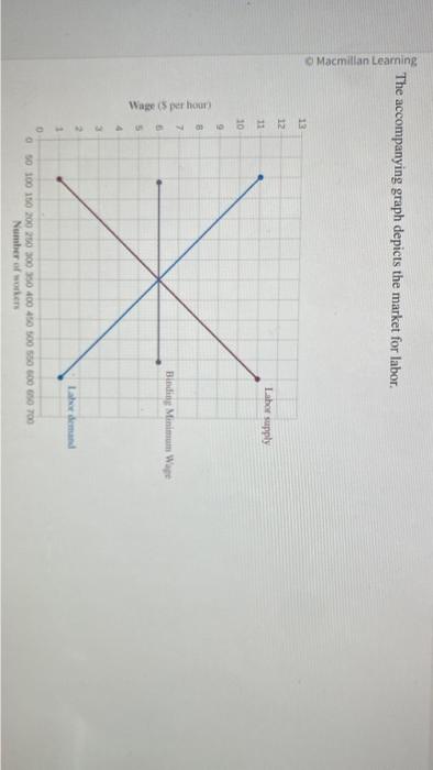 Solved The accompanying graph depicts the market for | Chegg.com
