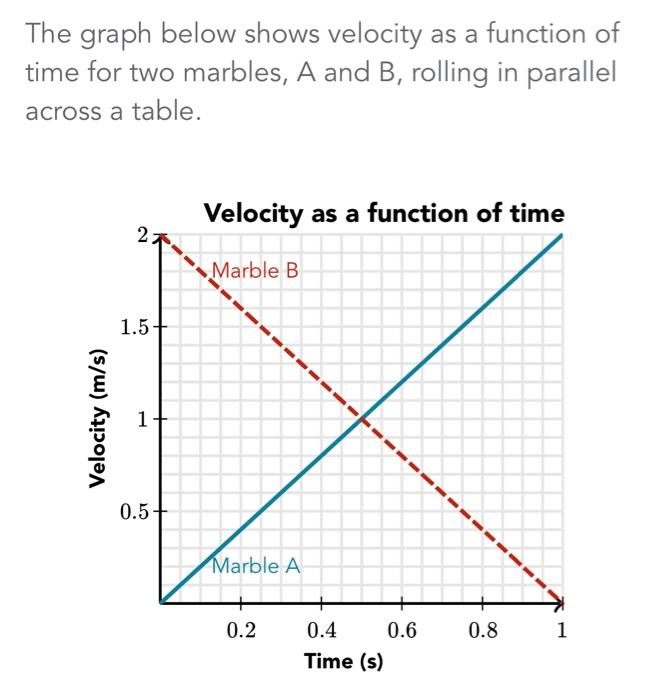The graph below shows velocity as a function of time | Chegg.com