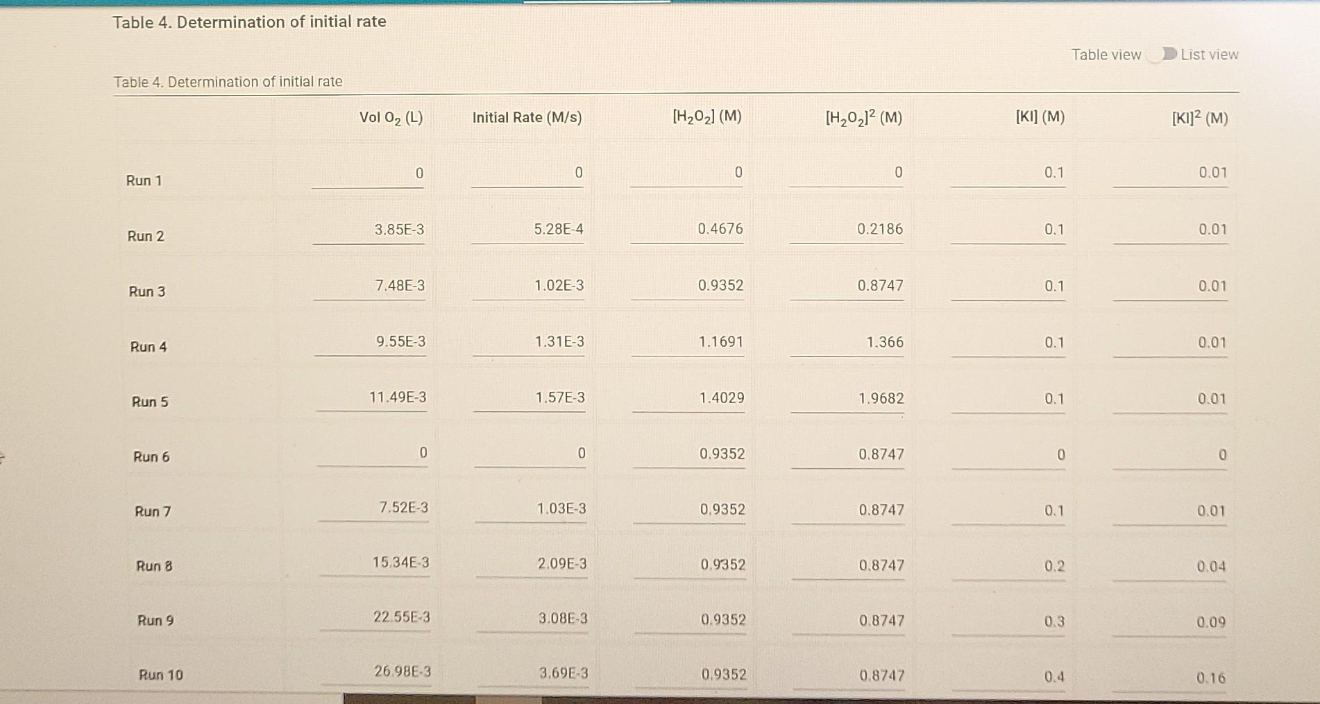 Solved Table 4. Determination of initial rate Table view | Chegg.com