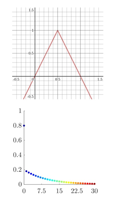 The tent maps are a family of functions fr: RR. For a | Chegg.com