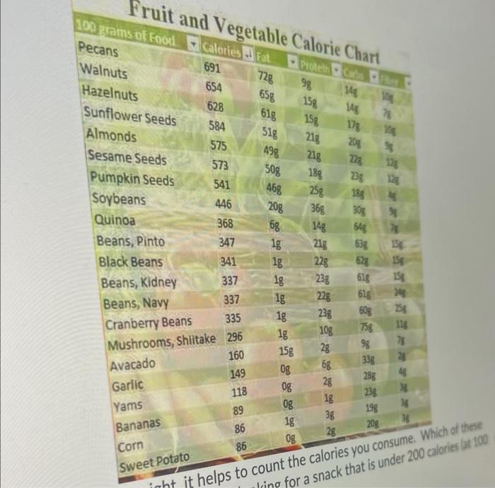 Solved Fruit and Vegetable Calorie Chart 100 Prams of Food | Chegg.com