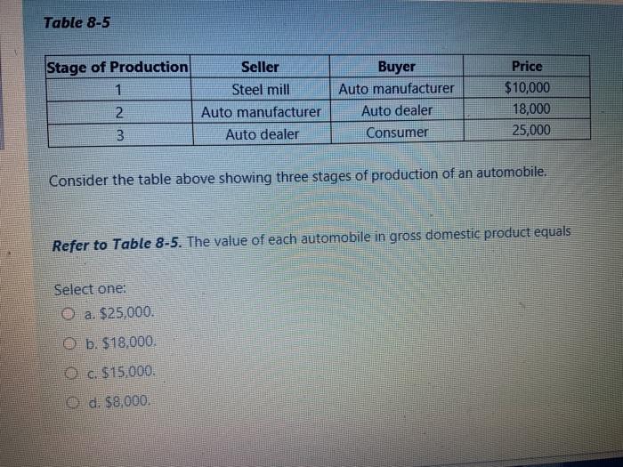 Solved Table 8-5 Stage of Production 1 Seller Steel mill | Chegg.com