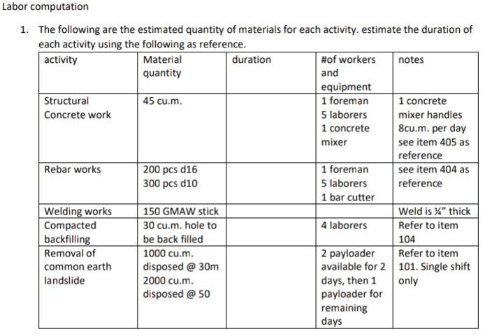 Labor computation 1. The following are the estimated | Chegg.com