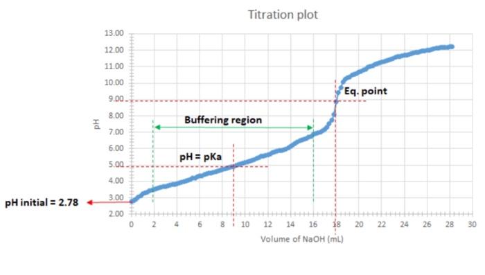 Solved The graph is made up of the date table in the 3rd and | Chegg.com
