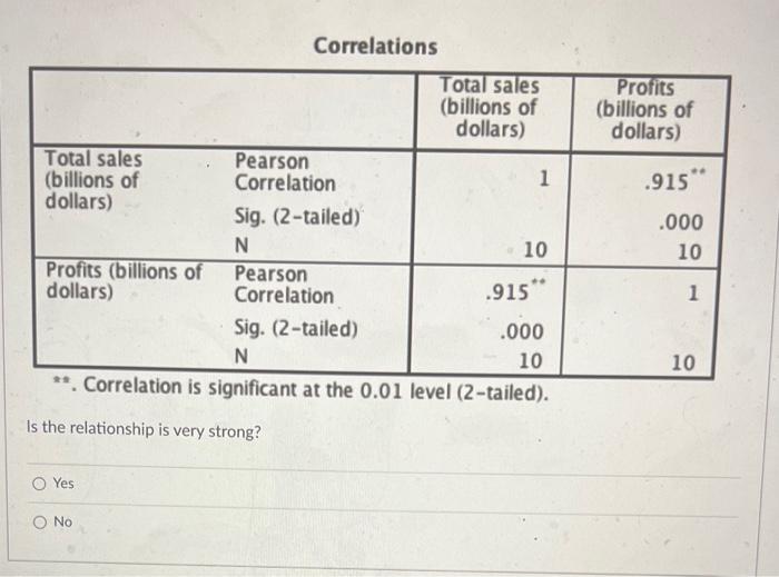 Solved Correlation is significant at the 0.01 level ( 2 | Chegg.com