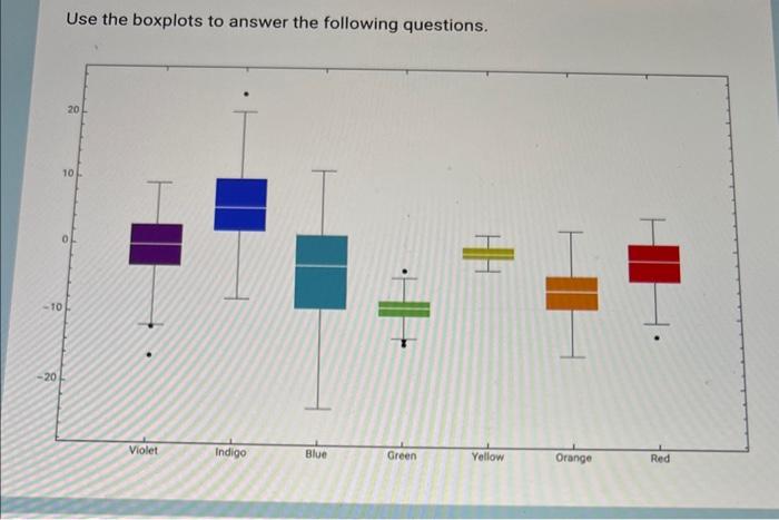 Solved Use the boxplots to answer the following | Chegg.com