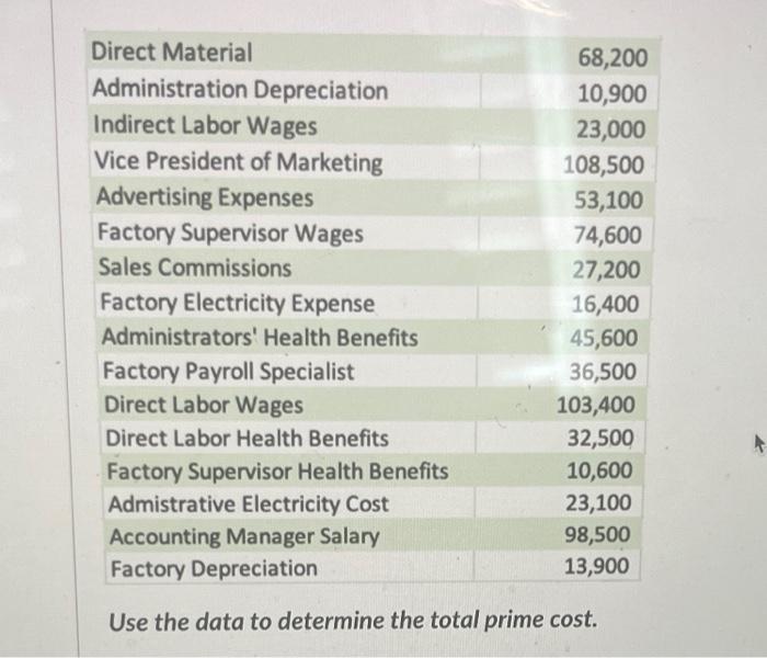 Solved Use the data to determine the total prime cost. | Chegg.com