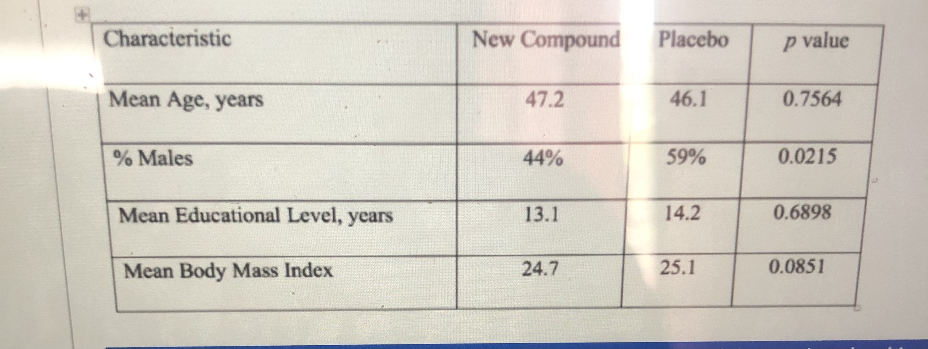 Solved The table above displays descriptive statistics on | Chegg.com