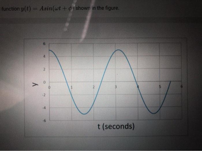 Solved function y(t) = Asin(wt + ) shown in the figure. N O | Chegg.com