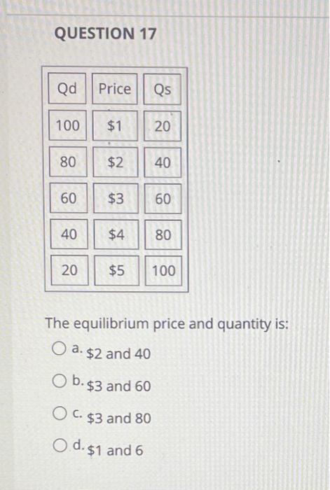 [Solved]: QUESTION 17 The equilibrium price and quantity is