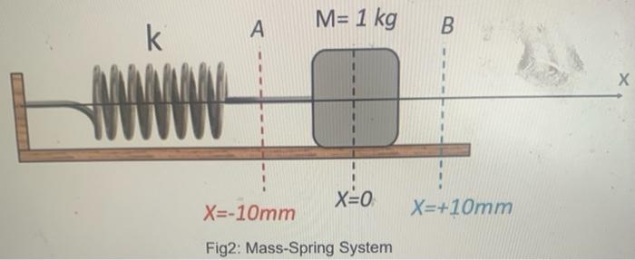Solved Q2) Mass Spring Design: In Fig2, a linear simple | Chegg.com