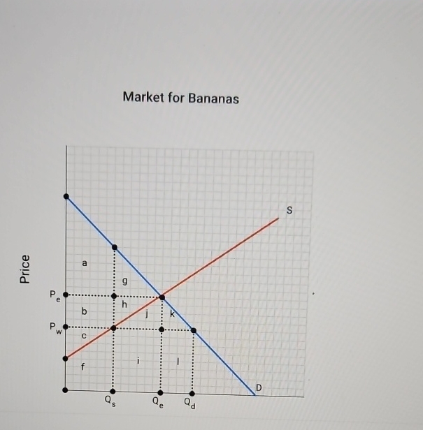 Solved the graphs depicts the supply and demand for banana | Chegg.com
