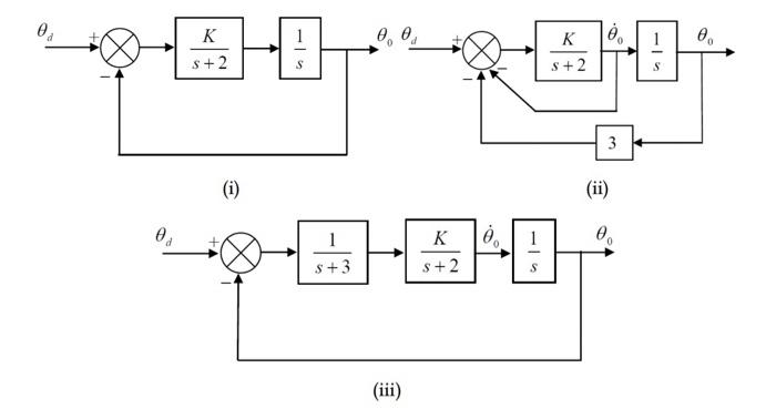 Solved The block diagrams in Figure Q3 show (i) an angular | Chegg.com