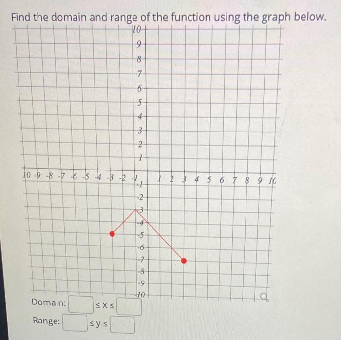 Solved Find the domain and range of the function graphed | Chegg.com