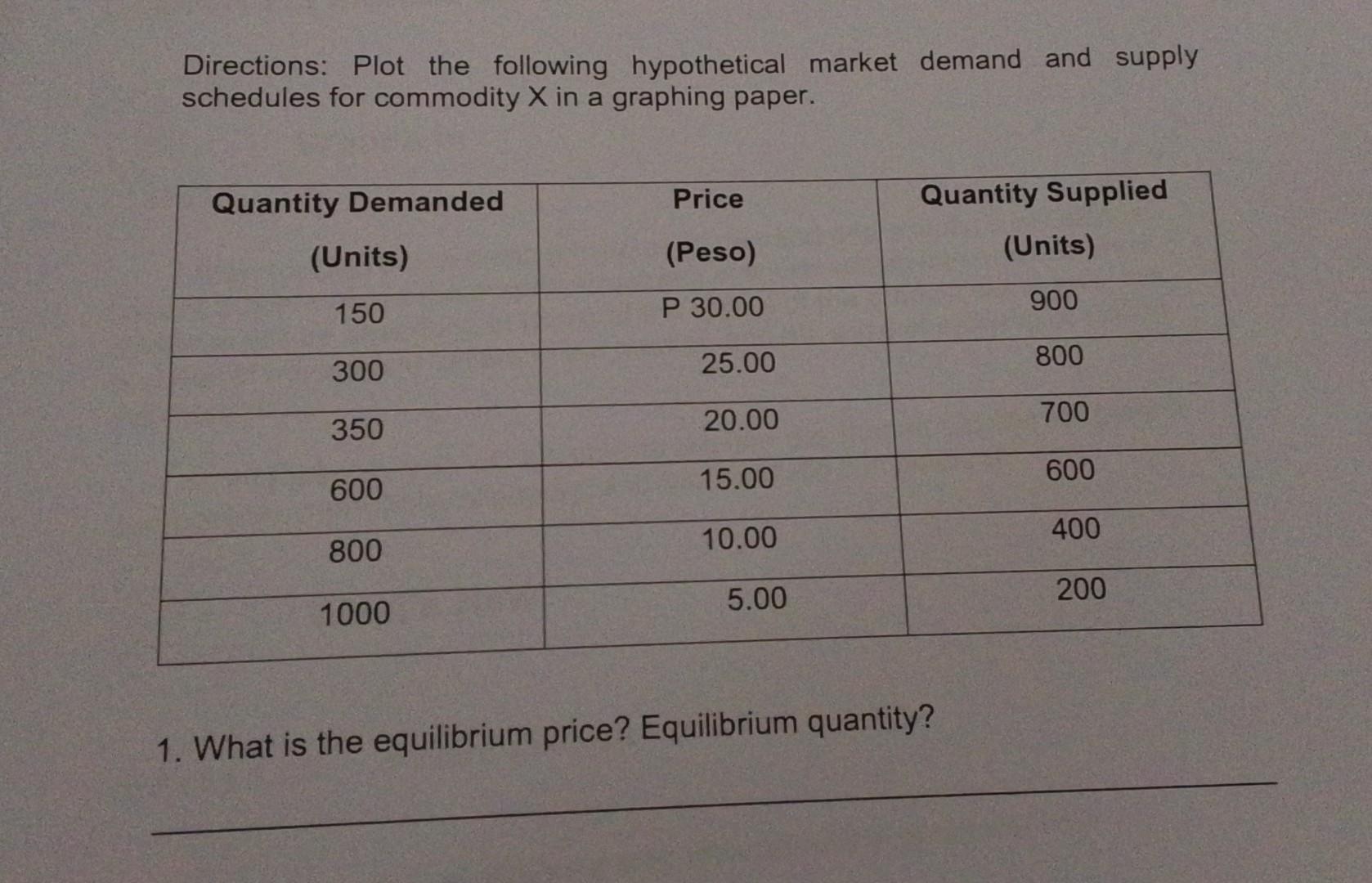 Solved Directions: Plot the following hypothetical market | Chegg.com